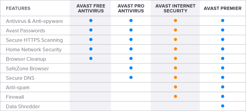 Avast premier vs internet security - feellaneta