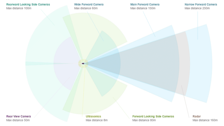 Tesla : un nouveau radar à ondes millimétriques pour le mode Full Self ...