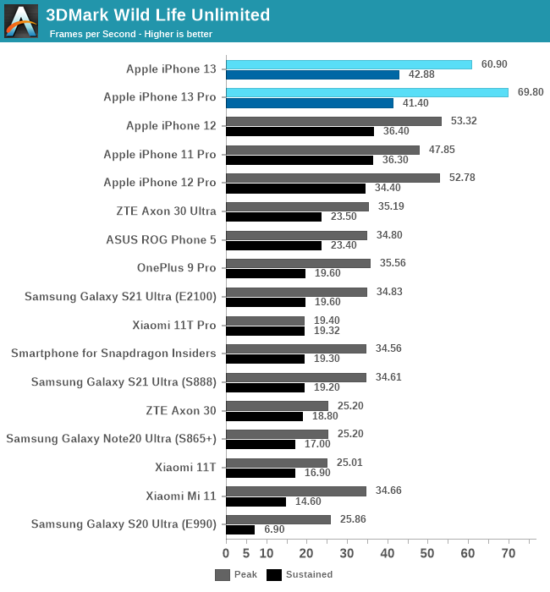 iPhone SE 3 vs iPhone SE 2020 : quelles différences
