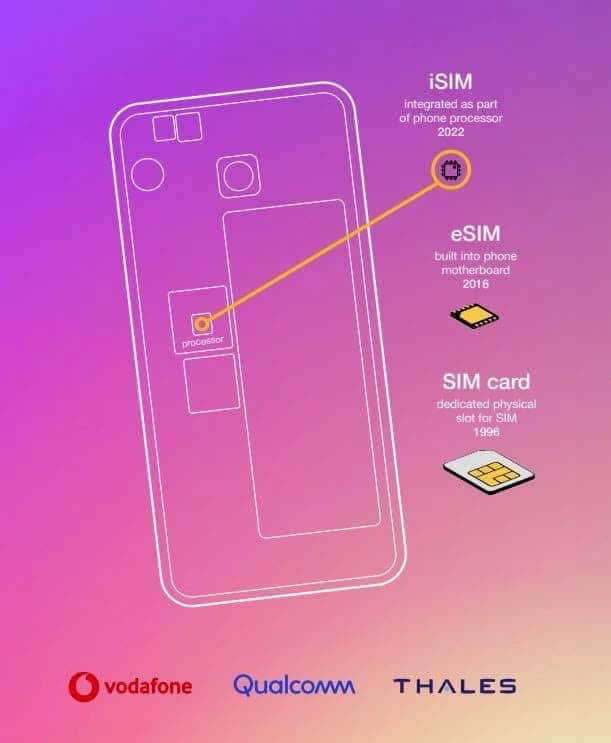 iSIM, eSIM, Nano SIM : qu'est-ce que c'est et à quoi ça sert