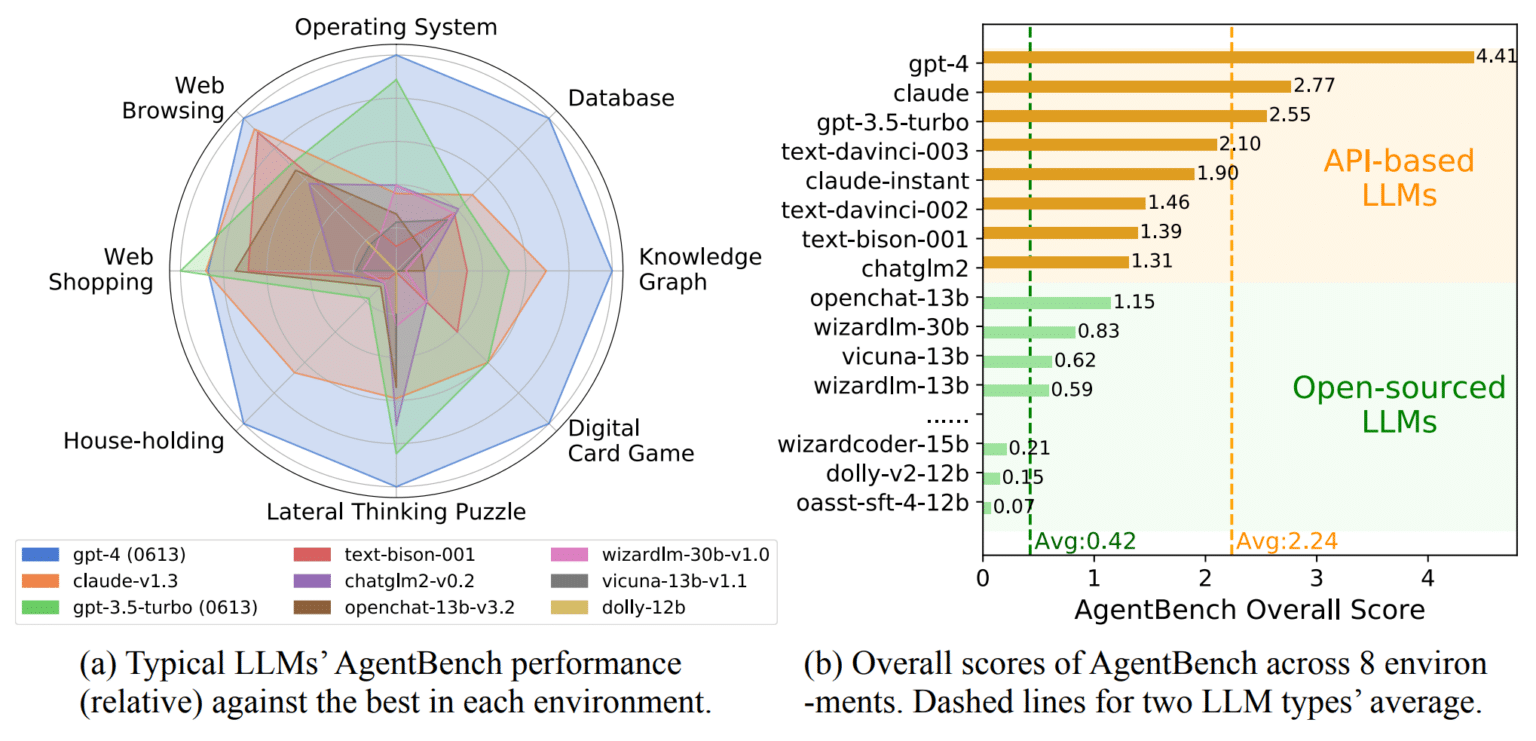 GPT-4 surclasse largement ses rivaux dans ce benchmark ultime