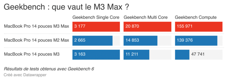Test du MacBook Pro M3 Max, puissant, endurant, quasi parfait
