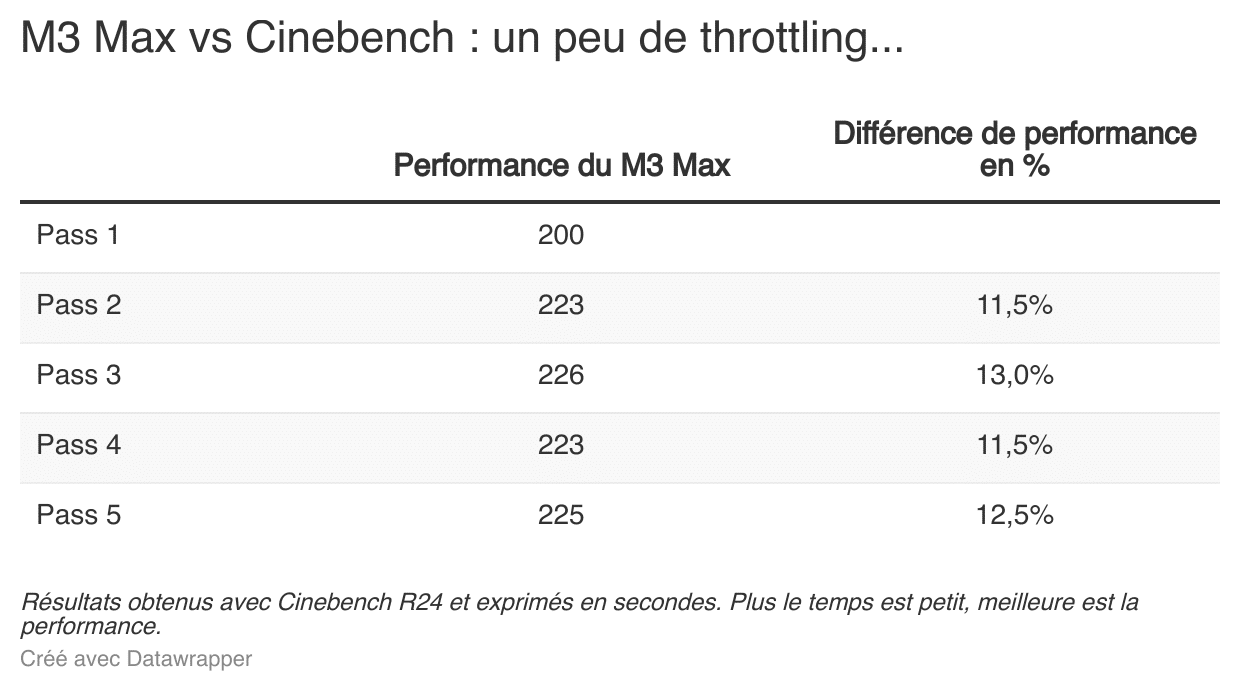 Test du MacBook Pro M3 Max, puissant, endurant, quasi parfait