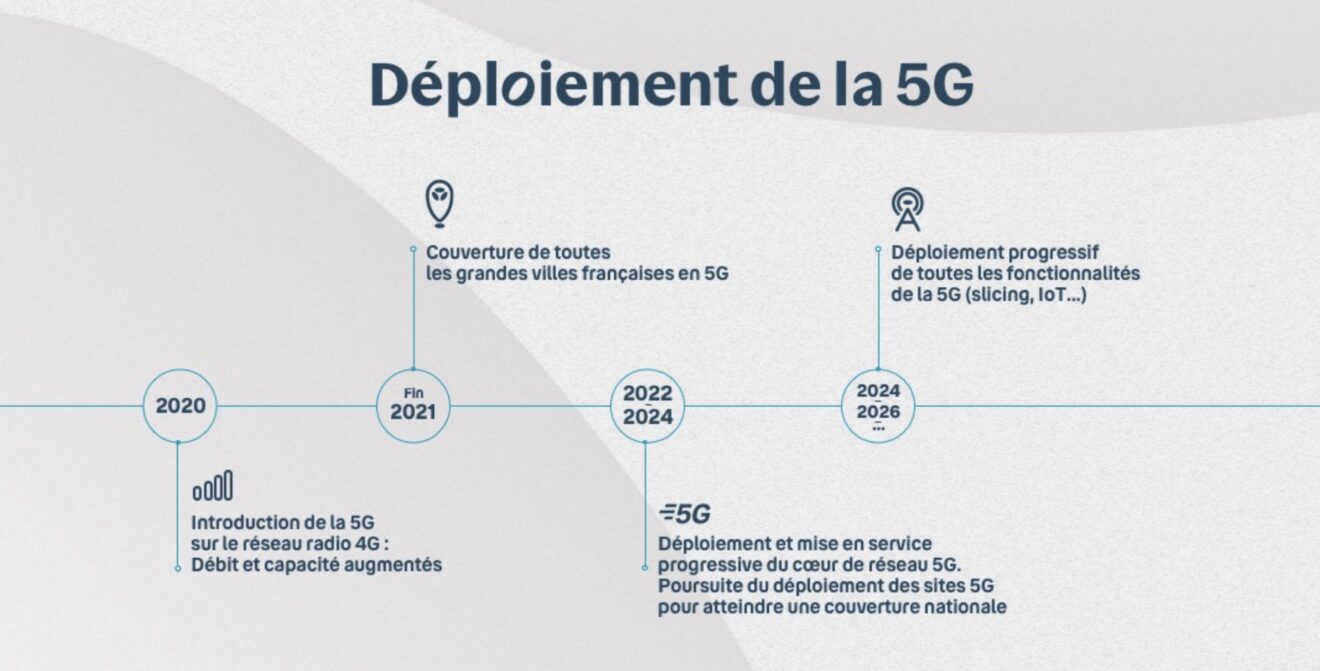 5G SA : la vraie 5G arrive en France en 2024, à quels changements faut-il s'attendre