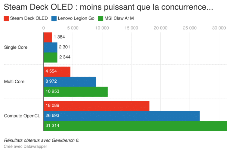 Test du Steam Deck OLED : la référence des PC-consoles s’améliore ...