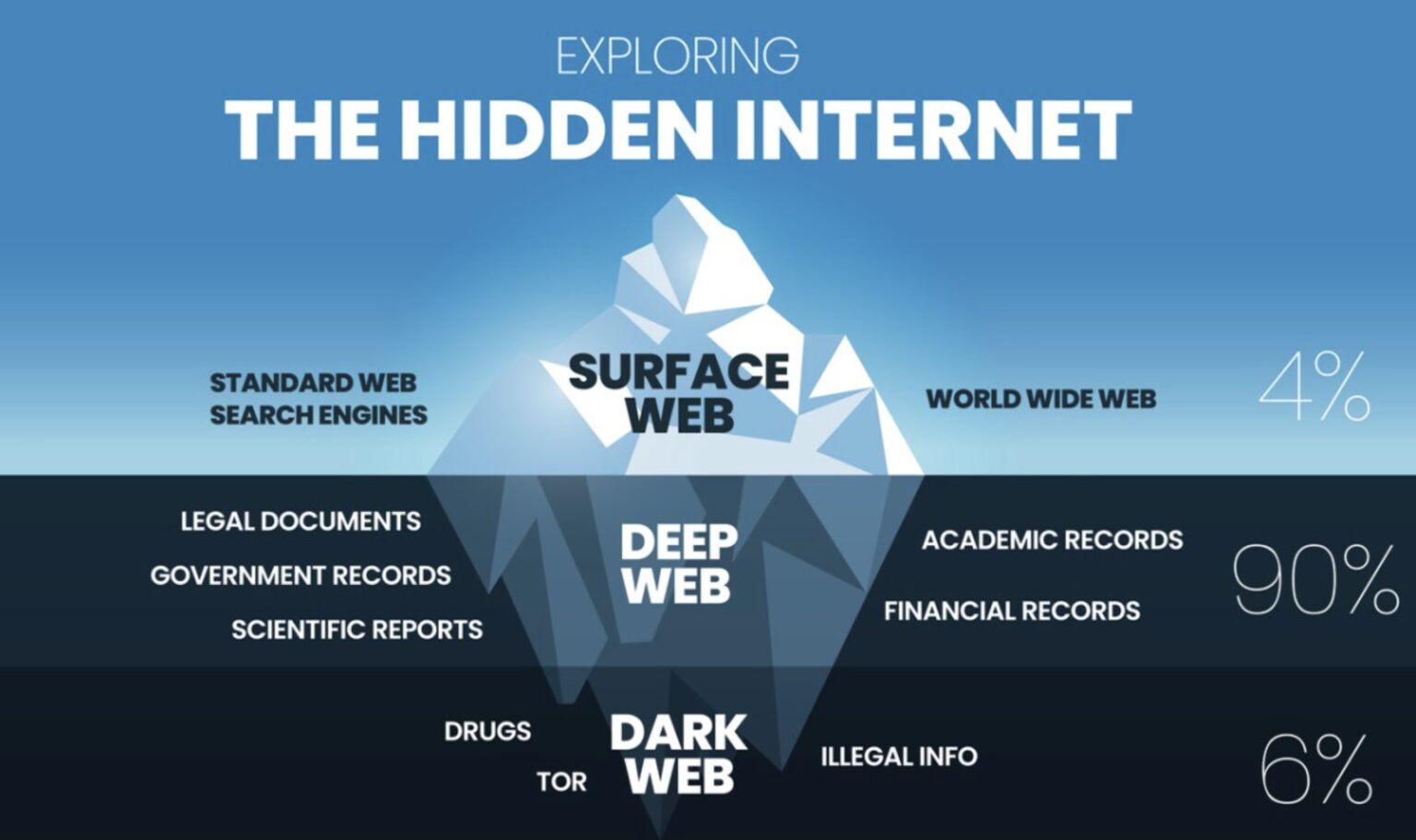Dark Web : c'est quoi et comment y accéder ? On vous dit tout